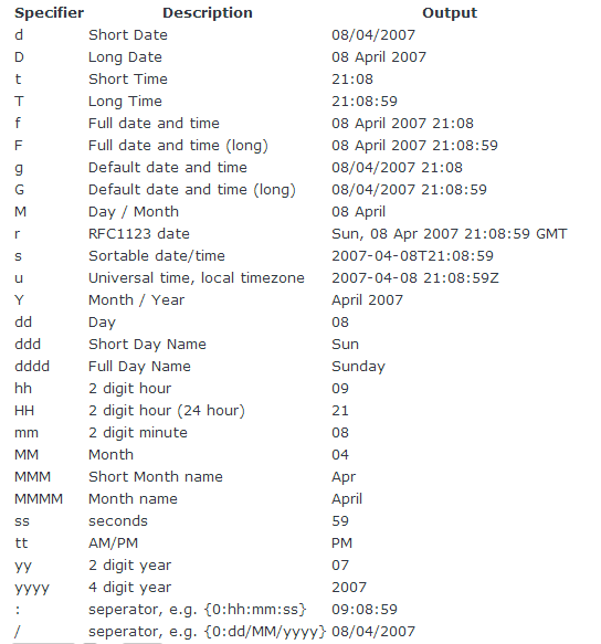 Formato DateTime en C# (Date Formatting in C#)