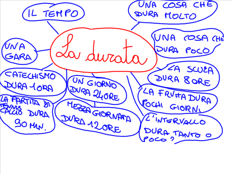 LA RANA E IL TOPINO: STORIA: LA DURATA