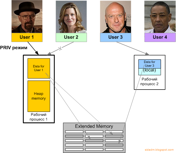 sidadm: Рабочие процессы в PRIV режиме