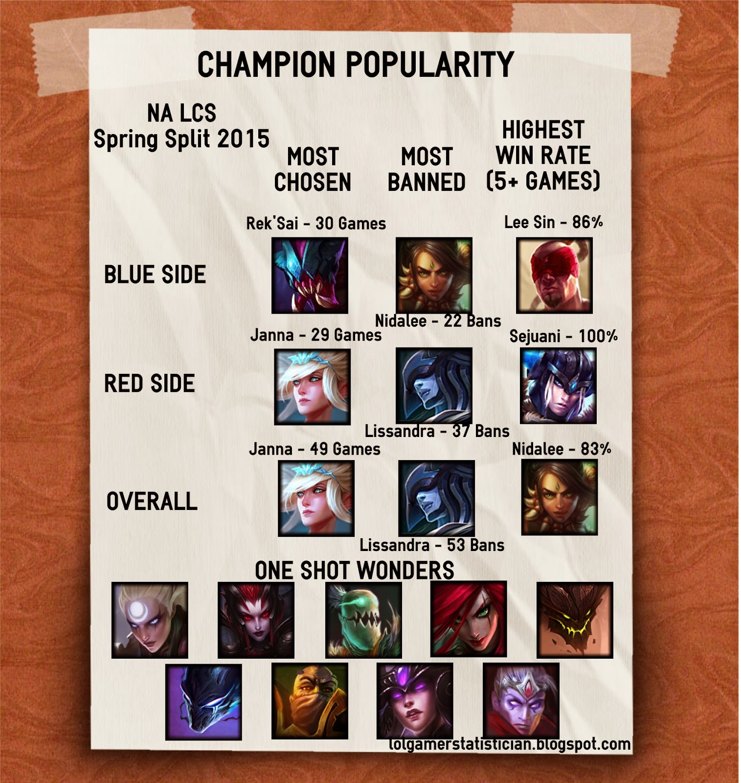 The LoL Gamer Statistician: Overall Champion Popularity: NA LCS Spring Split 2015 [Infographic]