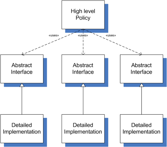 Blogueando The Dependency Inversion Principle