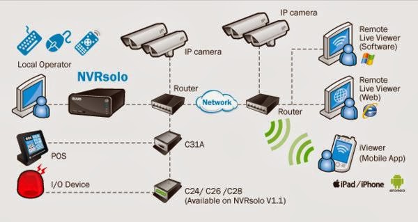 Nvr Cctv | Cctv Update