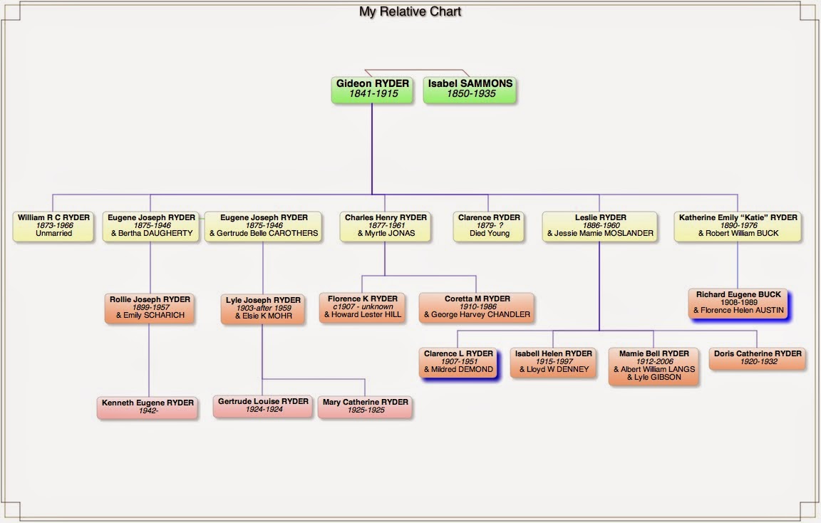 Hoosier Daddy?: The Ryder Candidates