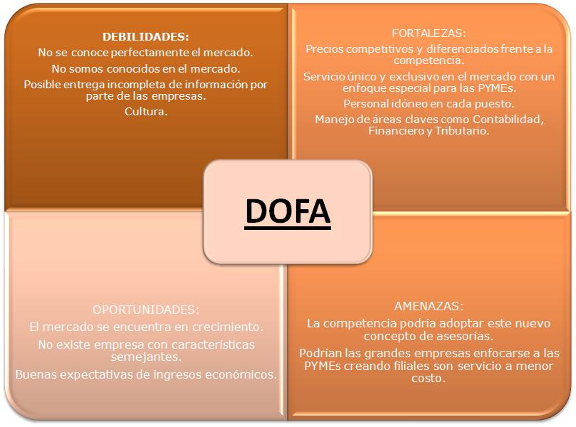 ASESORIA CONTABLE: ANÁLISIS DOFA