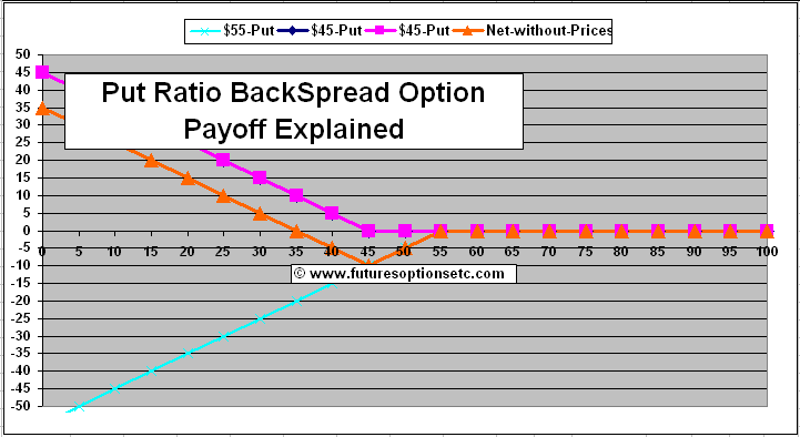 Put Ratio BackSpread Options Payoff Functions Explained: Options ...