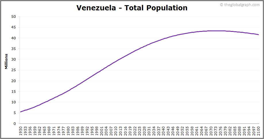 Venezuela Population | 2021 | The Global Graph