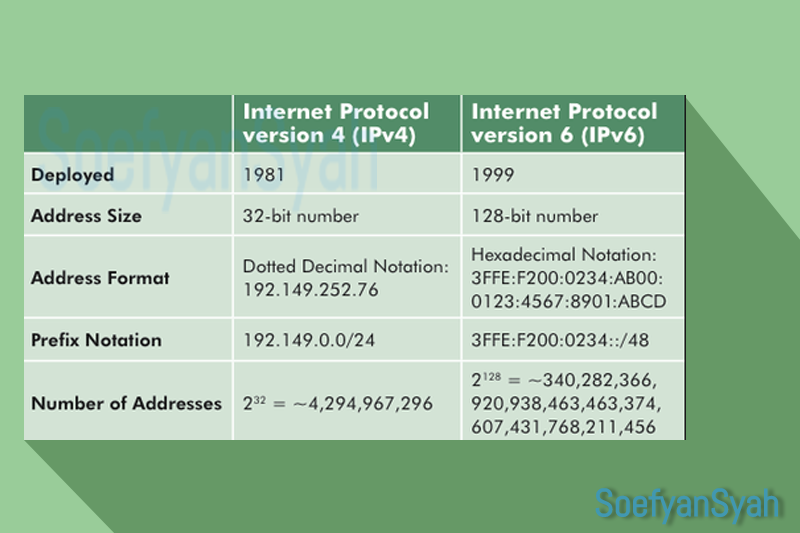 IPv6 overview : Apa Itu IP Version 6 - Soefyan Syah