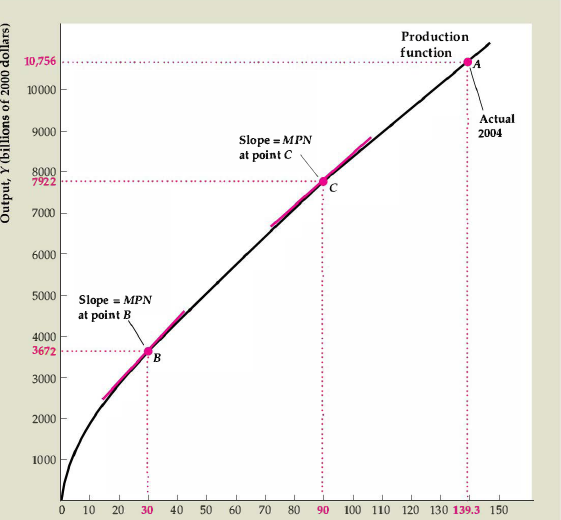 The production function relating output and labor ~ Kravanh-Profite