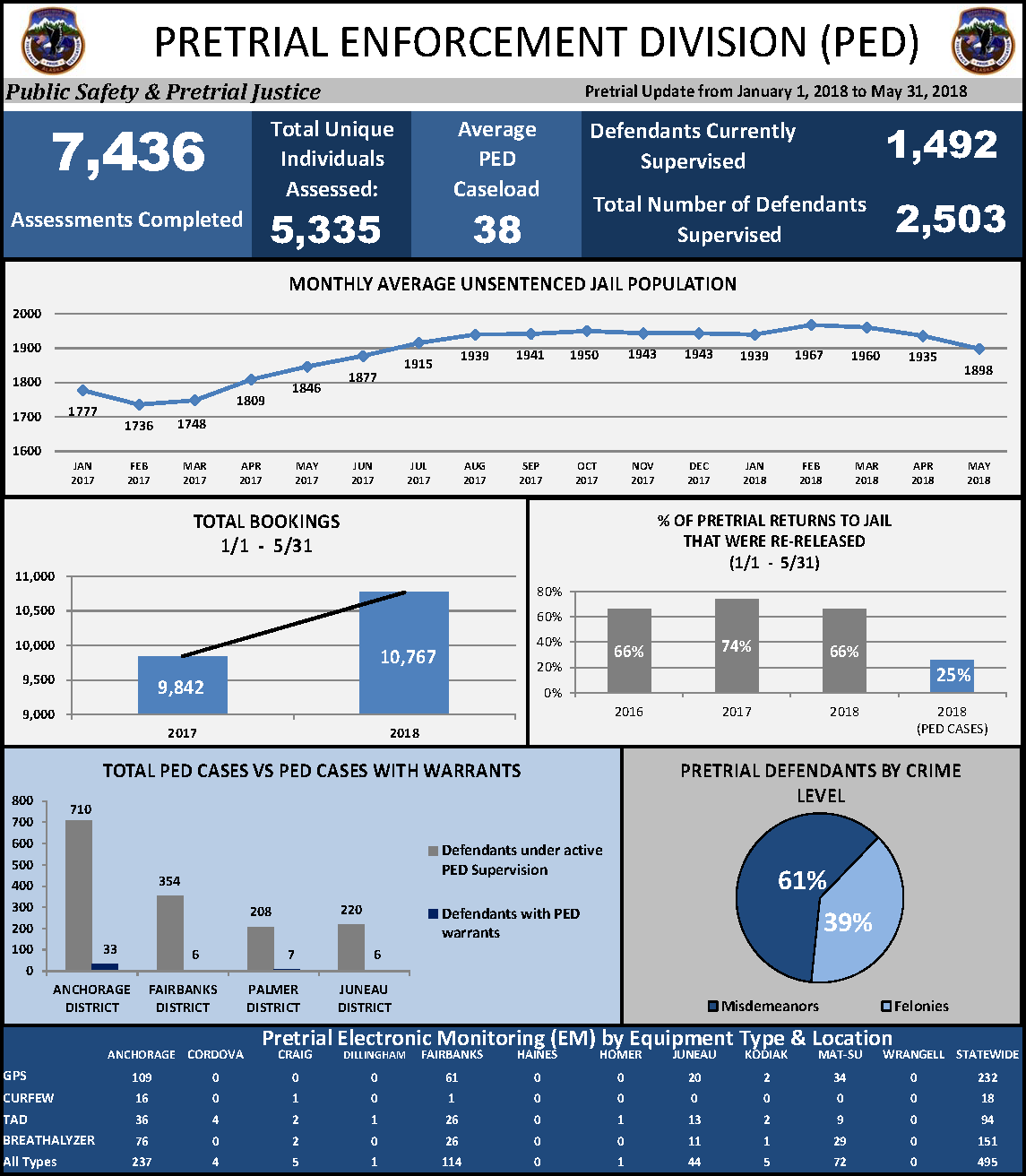 UAA Justice Center: Pretrial risk assessment update