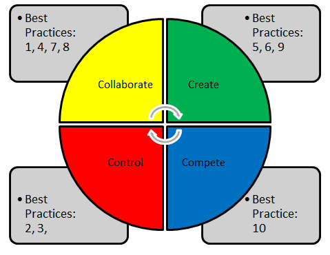Learning Lives Forever: Literacy and Best Practices for Learning