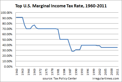 Deferred Consumption: Lowest tax rates ever?