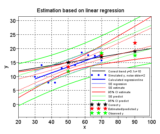 Klimablogg: Konfidensintervall for estimat og prediksjon