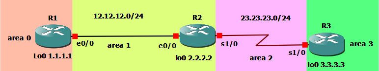 Lab 16 OSPF Summarization - ALVLABS