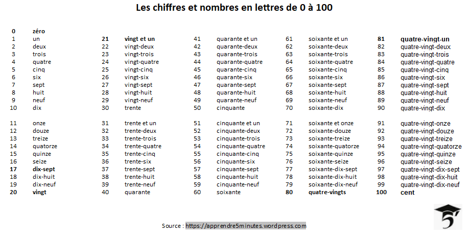 LA CLASSE DE FRANÇAIS DE GRACIA: Les chiffres....