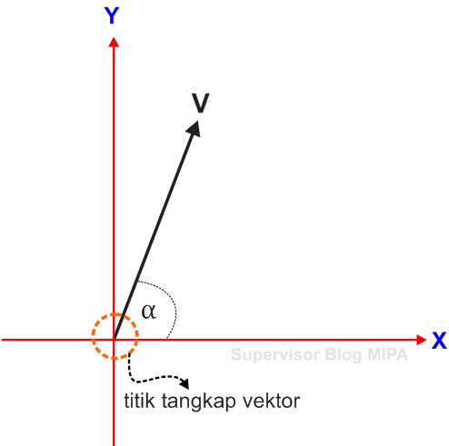 Cara Mudah Menguraikan Vektor Menjadi Komponennya | FISIKABC