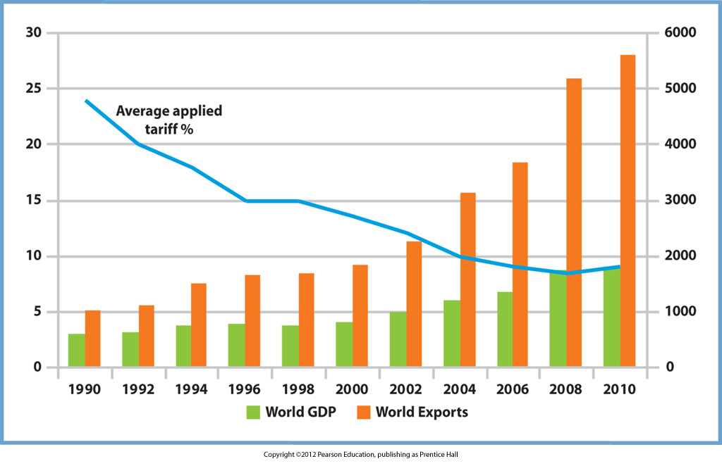 Strategic Management: Government Intervention in the Global Business