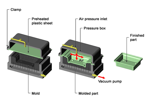 Mold technology: Thermoforming