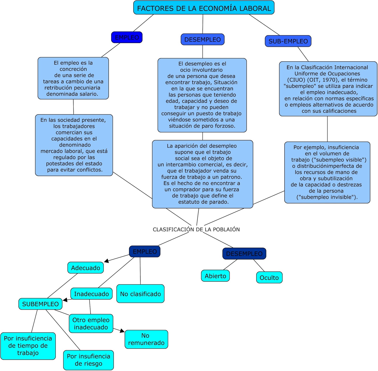 Mapa Mental sobre Empleo, Desempleo y Subempleo: Empleo, Desempleo y ...