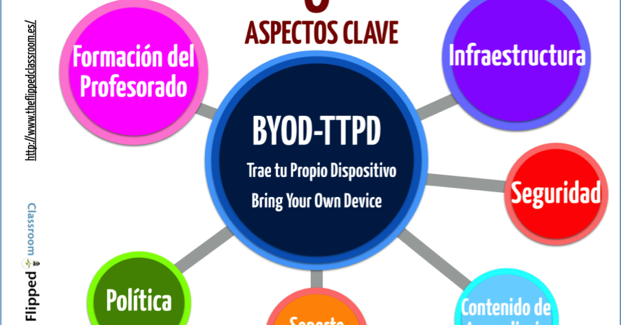 Oriéntate: BYOD- TRAE TU PROPIO DISPOSITIVO AL INSTI