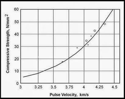 Concrete testing by Ultrasonic Pulse Velocity (UPV) - sipilab