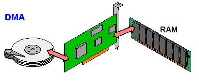 DownTudoGei: Gestão de Memória e o DMA