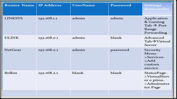 Arindam Bhadra: Step by Step Guide to Remote view DVR