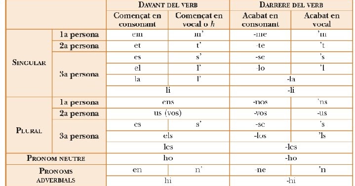 Valencià 2n ESO Serpis: PRONOMS FEBLES