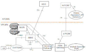 LTE AND BEYOND: Interfaces and their protocol stacks