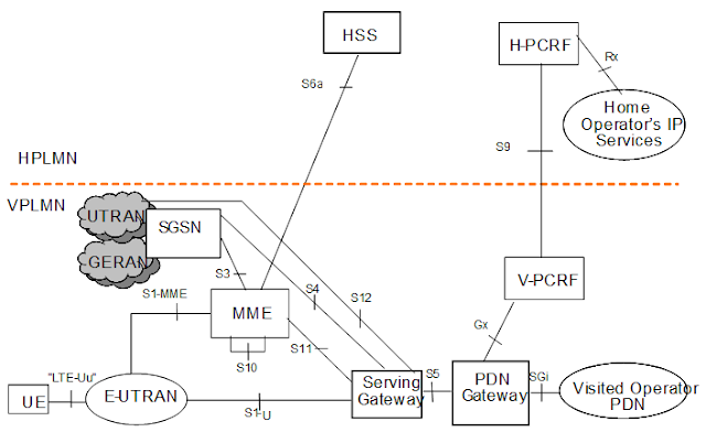 Interfaces and their protocol stacks | LTE AND BEYOND | Tech-blog on 4G ...