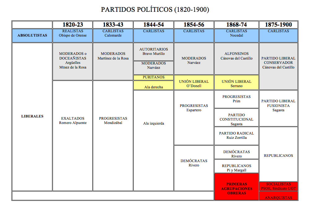 GH Martínez Montañés: LOS PARTIDOS POLÍTICOS EN EL SIGLO XIX