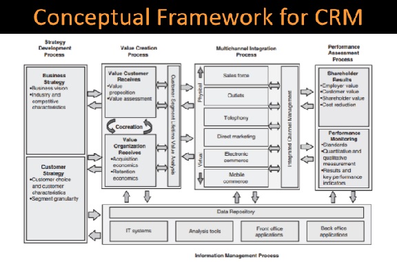 TSL Blog: A Strategic Framework of CRM