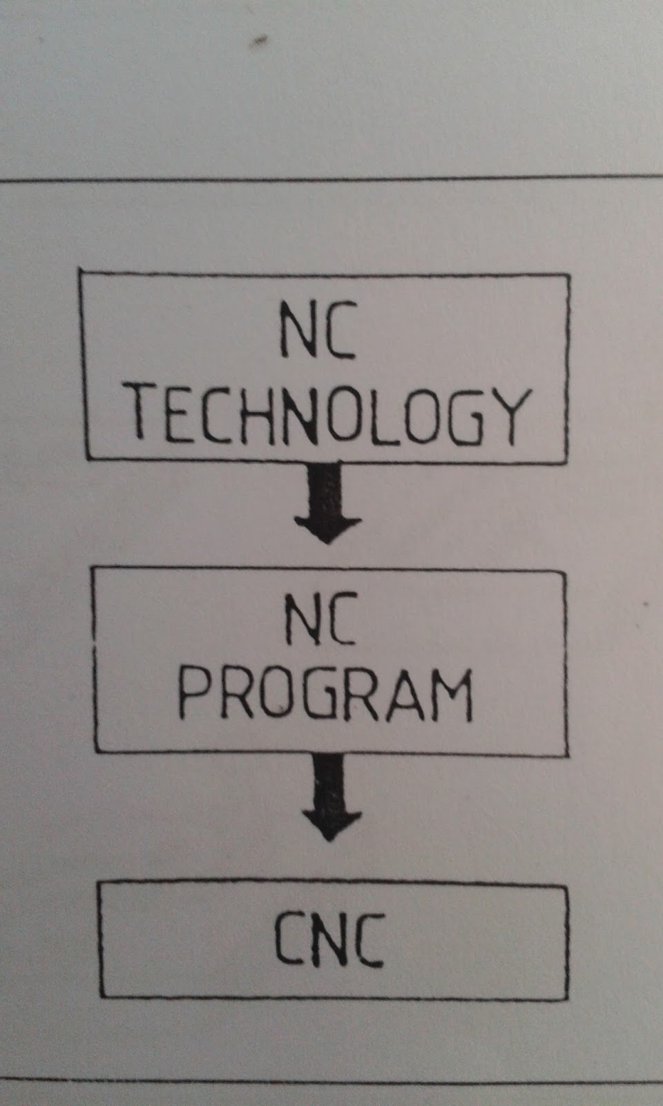 Perbedaan CNC dengan NC | moldmakerbandung