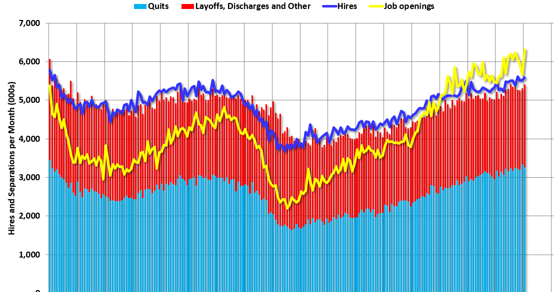 Calculated Risk: BLS: Job Openings Increased in January