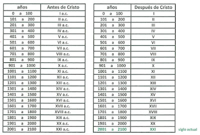 Cronologías, líneas de tiempo y siglos