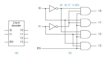 VLSI Design: Unit-V: Combinational Logic Design - DECODERS