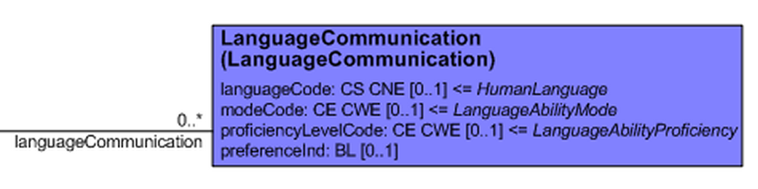 Healthcare Standards: On Standards for Human Language and MeaningfulUse
