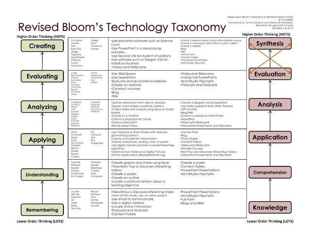 Superintendent's Corner: Bloom's Technology Taxonomy