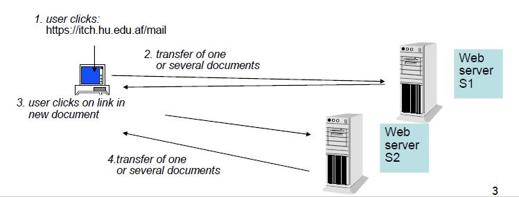 Principles of Application Layer Protocols (HTTP) - CCNA tutorials