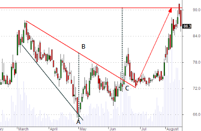 Descending broadening wedge chart pattern - fikogogo