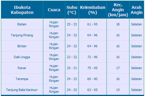 Cek Update Prakiraan Cuaca Kabupaten/Kota di Indonesia Hari ini dan ...