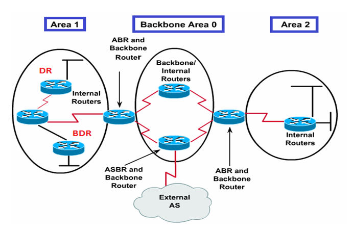 Réseaux et Sécurité Informatique: le protocole OSPF