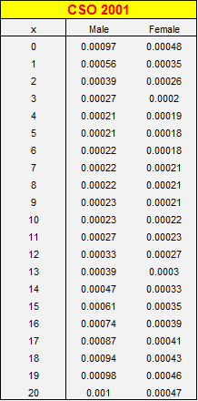 Practical Life Actuarial Modelling: Types of Decrements
