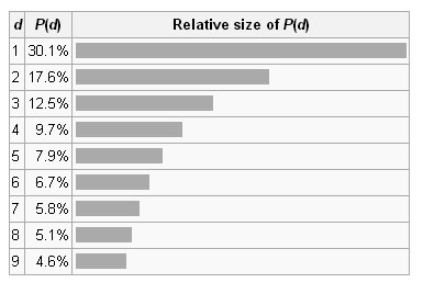 Benford Law in Auditing | Accounting Education