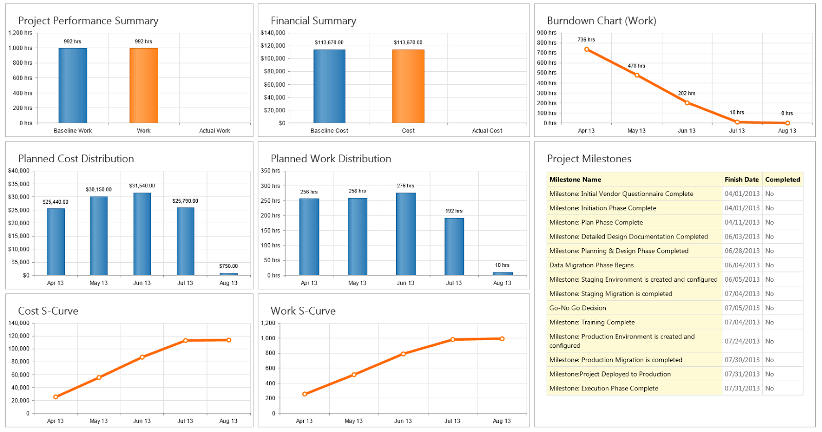 Part 2: Visualization of project lifecycle with help of Dynamic ...