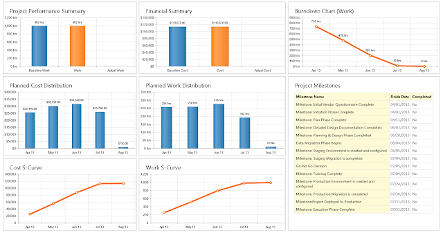 Part 2: Visualization of project lifecycle with help of Dynamic ...