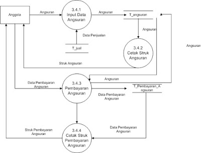 Cara membuat DFD ( Data Flow Diagram)