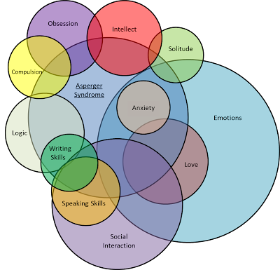 Life: The Aspie Way: My Personal Infographic