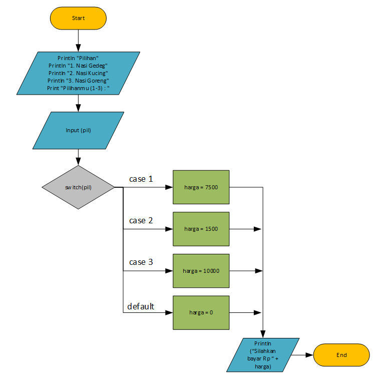 Bahasa Java tentang Struktur Kendali Percabangan beserta Flowchart dan ...