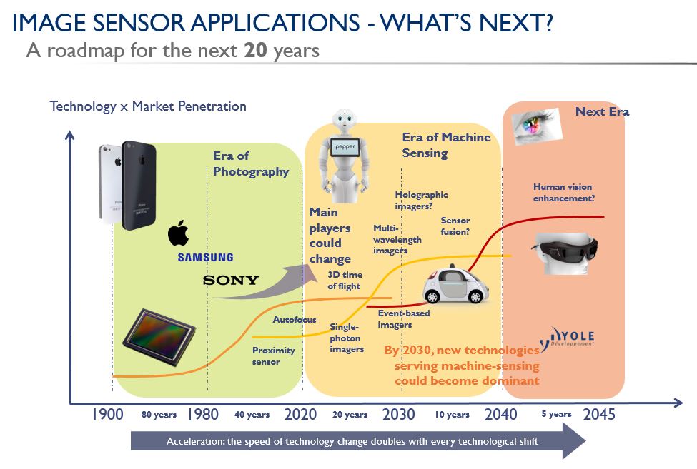 Image Sensors World: Yole on Image Sensors Past, Present, and Future