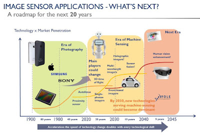 Yole on Image Sensors Past, Present, and Future - F4News